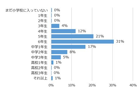 読書が好きな小中学生は90％、小学生では1カ月に「16冊以上」読む人が3割以上 ニフティキッズ