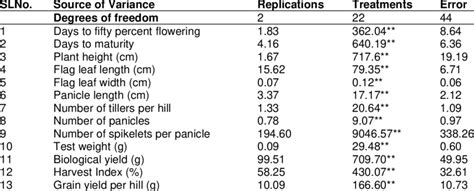 Analysis Of Variance For 13 Quantitative Traits Of Rice Genotypes