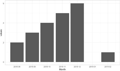 missing yearmon labels using ggplot scale x yearmonhow to display the