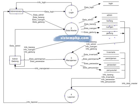 dfd sistem informasi inventaris script source code contoh program