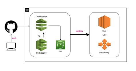 terraformでcodedeploy codepipeline github ver2 を実装する wiz テックブログ