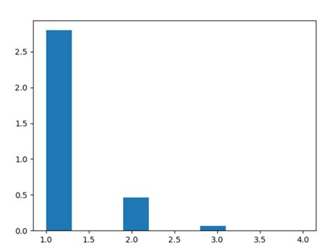 numpy random geometric in python geeksforgeeks
