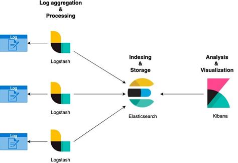 how to implement logging in your rest service by using elasticsearch