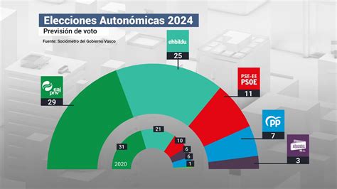 Proyecciones Electorales En El País Vasco Pnv Lidera Y Eh Bildu Crece