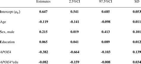 Parameter Estimates And 95 Credible Intervals From The Analysis Of The