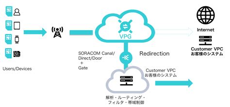 getting started リダイレクション機能を利用し virtual private gateway vpg を通過するパケット