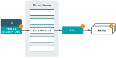 amazon s3 metadata collection