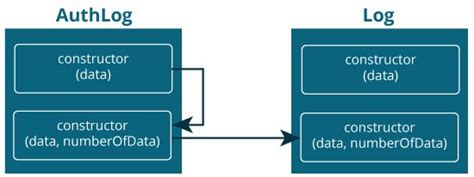 kotlin constructors and initializers with examples