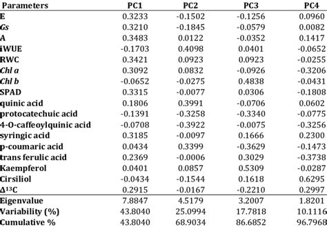 eigenvalue percentage variation and cumulative variance for the 4