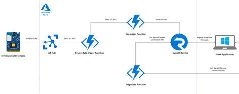 iot with azure serverless and uwp microsoft tech community