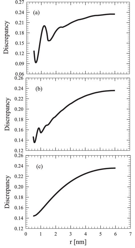discrepancy between one and two dimensional numerical solutions as a