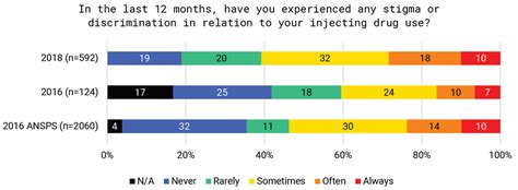 Stigma Indicator People Who Inject Drugs Download Scientific Diagram