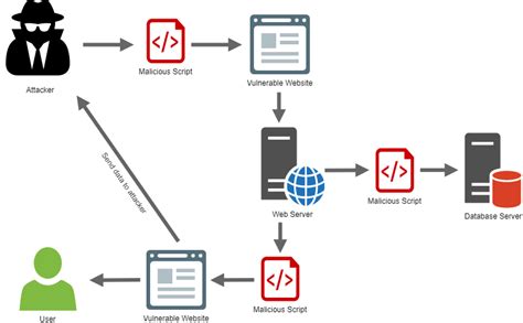 how xss to