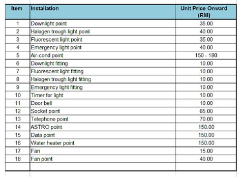 Residential Electrical Price Per Square Foot