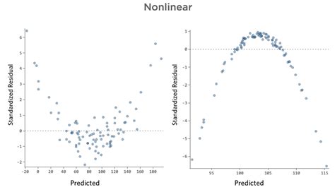 interpreting residual plots to improve your regression