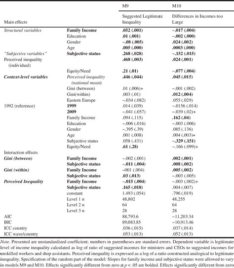 Table 3 From Objective And Subjective Socioeconomic Status As Sources