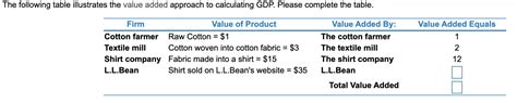 Solved The Following Table Illustrates The Value Added