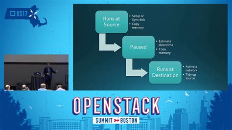 openstack in motion live migration benisnous