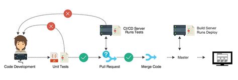 creating a ci cd pipeline for jekyll