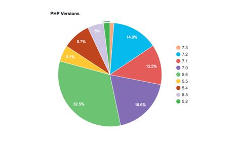 how to update and check wordpress php version cpanel and plesk
