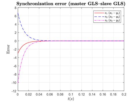 synchronization errors between master gls and slave gls download