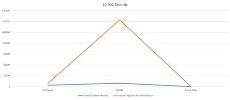 delete sql performance for sql server mysql and postgresql