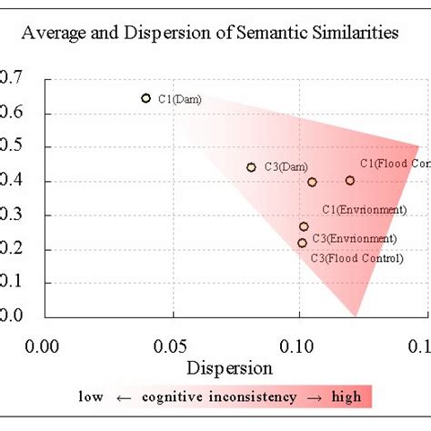Average And Dispersion Of Semantic Similarities Download Scientific