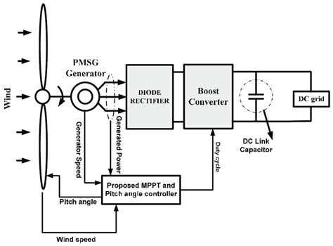 Proposed Configuration For The Permanent Magnet Synchronous Generator