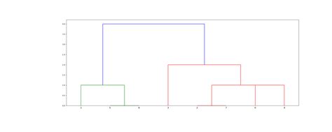 scipy cluster hierarchy linkage — scipy v1 4 0 reference guide