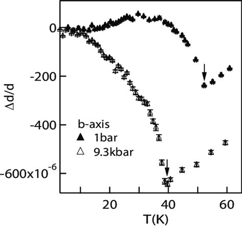 Temperature Dependence Of The Linear Lattice Expansion Along The B