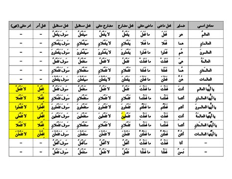 جدول افعال کتاب عربی نهم گاما