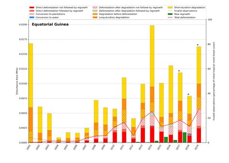 Annual Deforestation In Equatorial Guinea Graph Central African