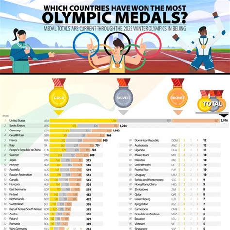 Which Countries Have Won The Most Olympic Medals