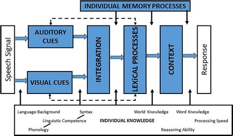 frontiers detection and recognition of asynchronous auditory visual