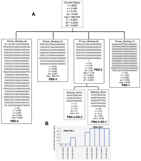 Viruses Free Full Text Hiv 1 Subtypes And 5ltr Leader Sequence