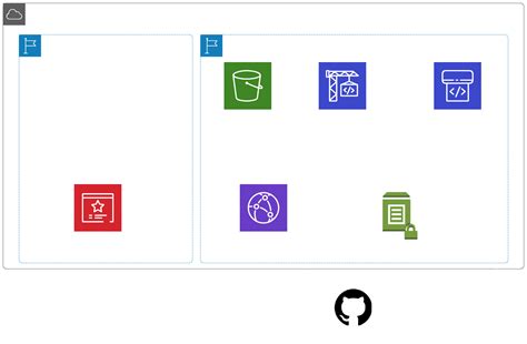 scaffold — aws static website