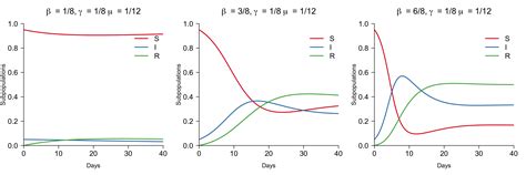 Infectious Diseases And Nonlinear Differential Equations R Bloggers