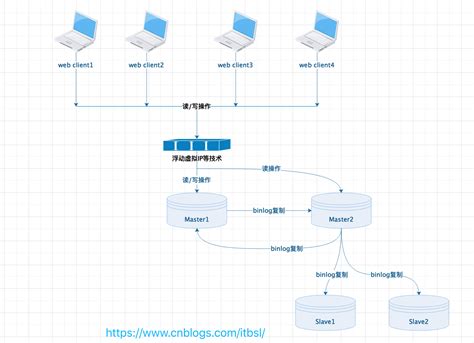 four master slave replication architectures commonly used
