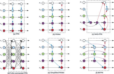 [pdf] efficientdet scalable and efficient object detection semantic