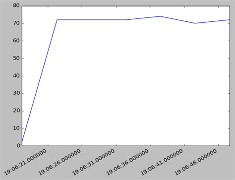 [code] plotting datetime using pandas pandas