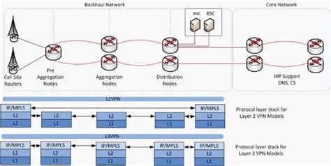 the protocol stack of the l2 l3 vpn architectures which tunnel the