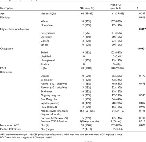 Table 1 From Assessing The Role Of Peripheral Cd8 T Cells In