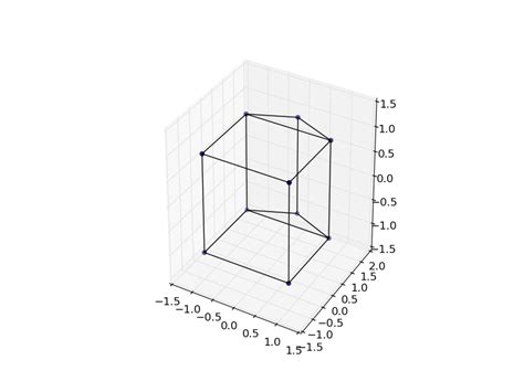 matplotlib how do i made a 3d wireframe house in python using 2d line
