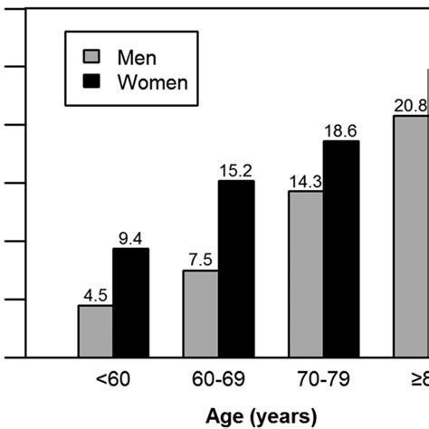 In Hospital Mortality Rate Following St Segment Elevation Myocardial