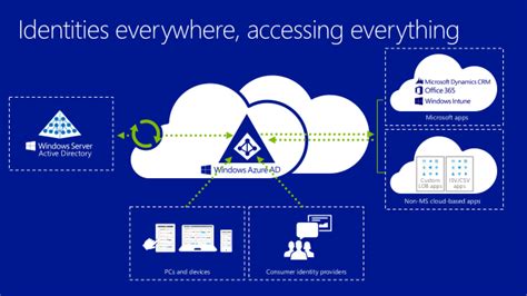 verifying active directory synchronization status for users