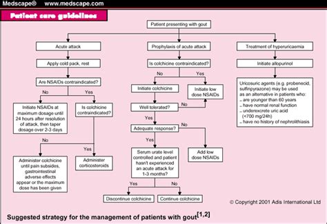 management of gout often requires multiple medications