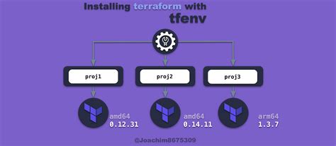 install terraform with tfenv using tfenv to manage terraform… by