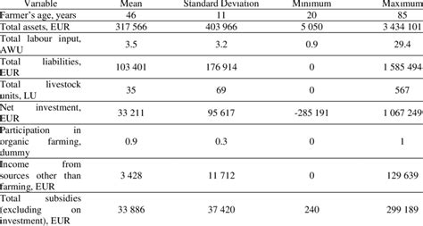 descriptive statistics for variables used in the logistic regression