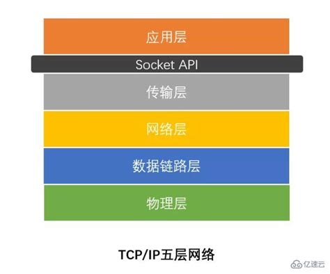 如何分析linux系统中的socket编程 开发技术 亿速云