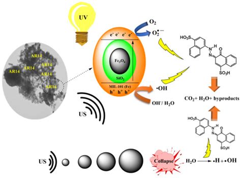 Catalysts Free Full Text Enhanced Sonophotocatalytic Degradation Of